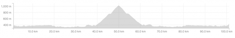 What is Elevation Gain in Cycling? How to Calculate it and Use it to ...
